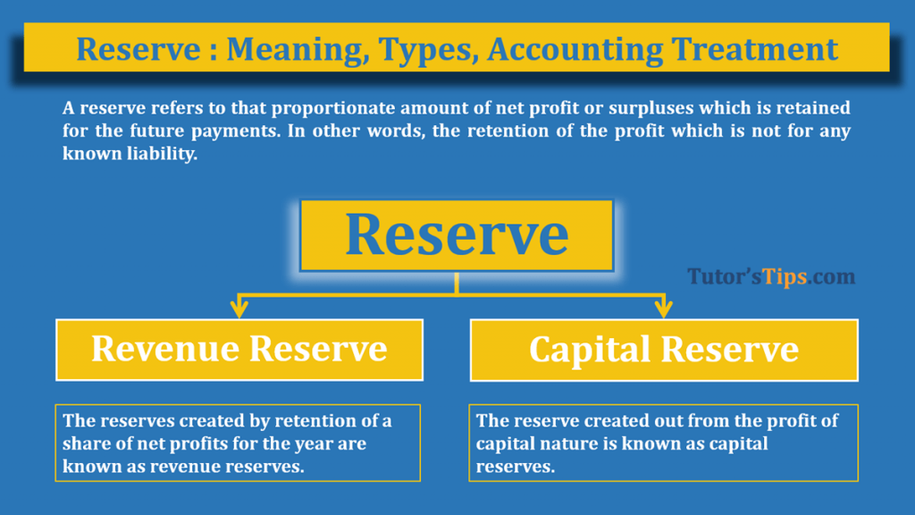 Reserve: Meaning, type, Accounting treatment - In Hindi - Tutorstips.in