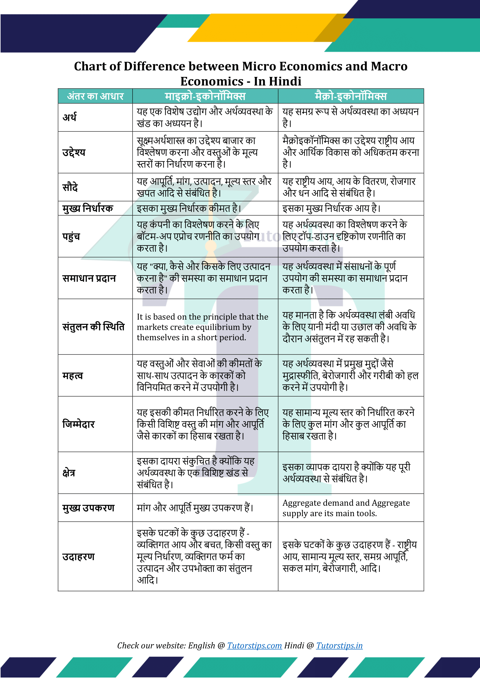 12 Main Difference Between Micro Economics And Macro Economics In